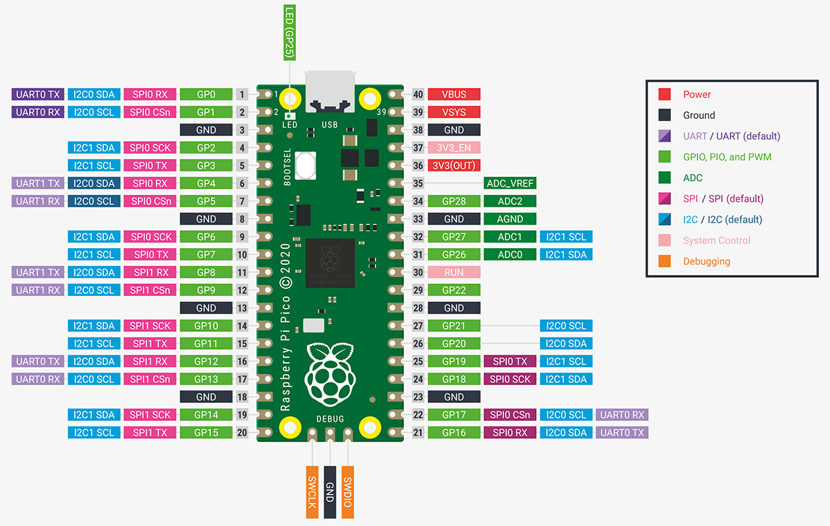 Raspberry Pi Pico in Embedded Applications | DigiKey
